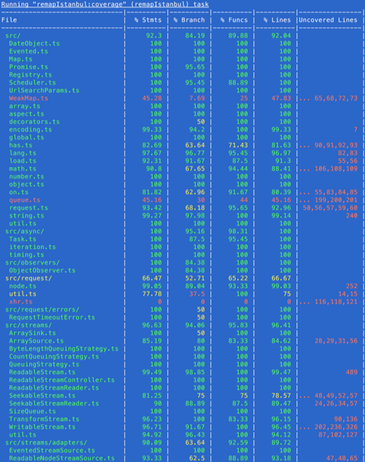 Code Coverage for TypeScript and Other Transpiled Languages - SitePen