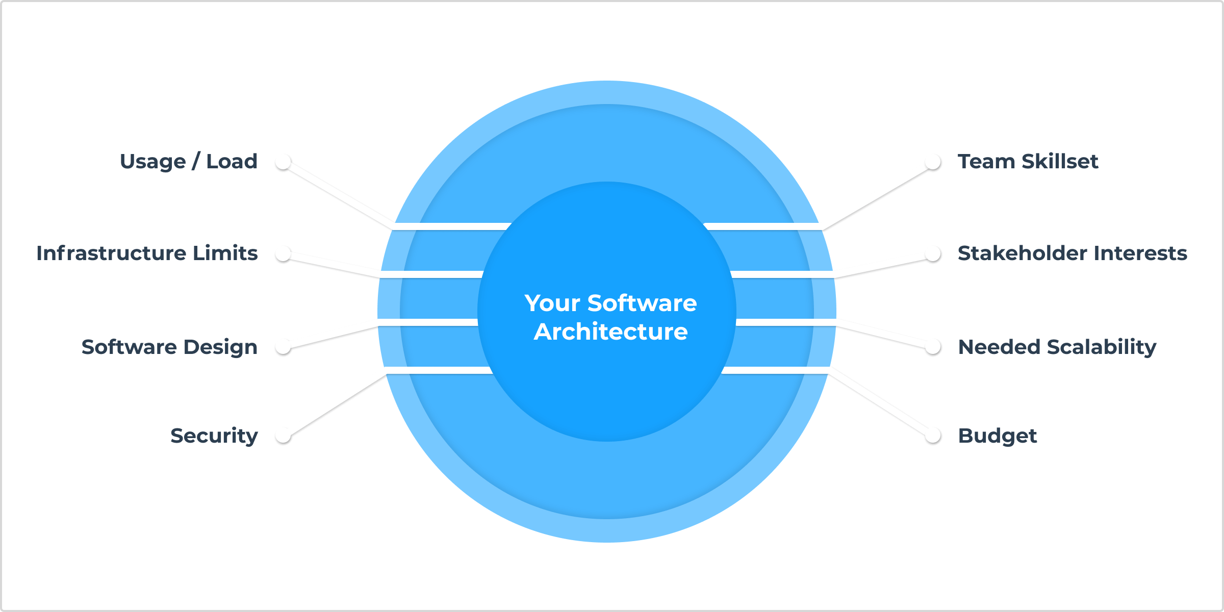 The Importance Of Good Software Architecture SitePen