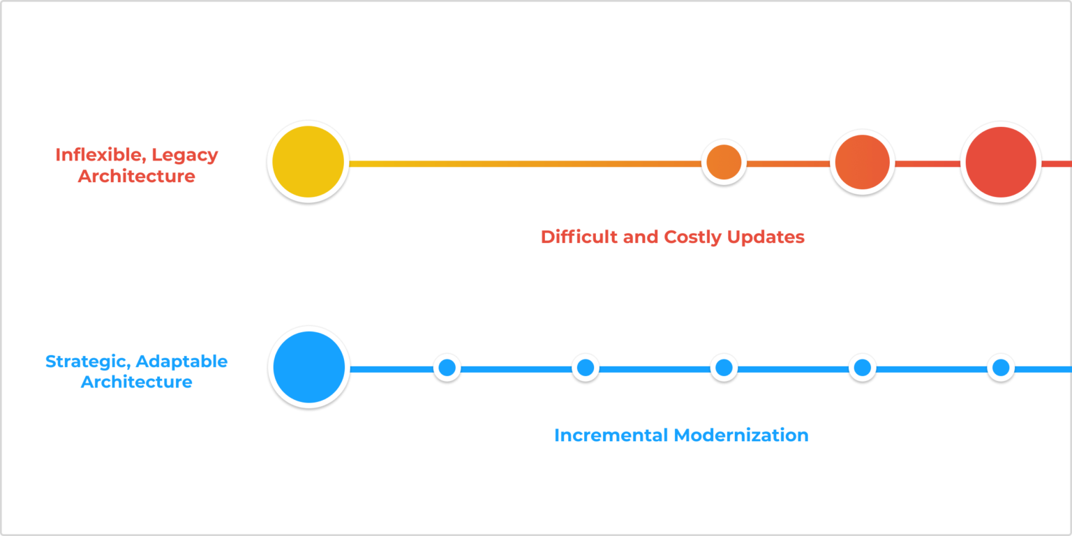 The Importance of Good Software Architecture - SitePen