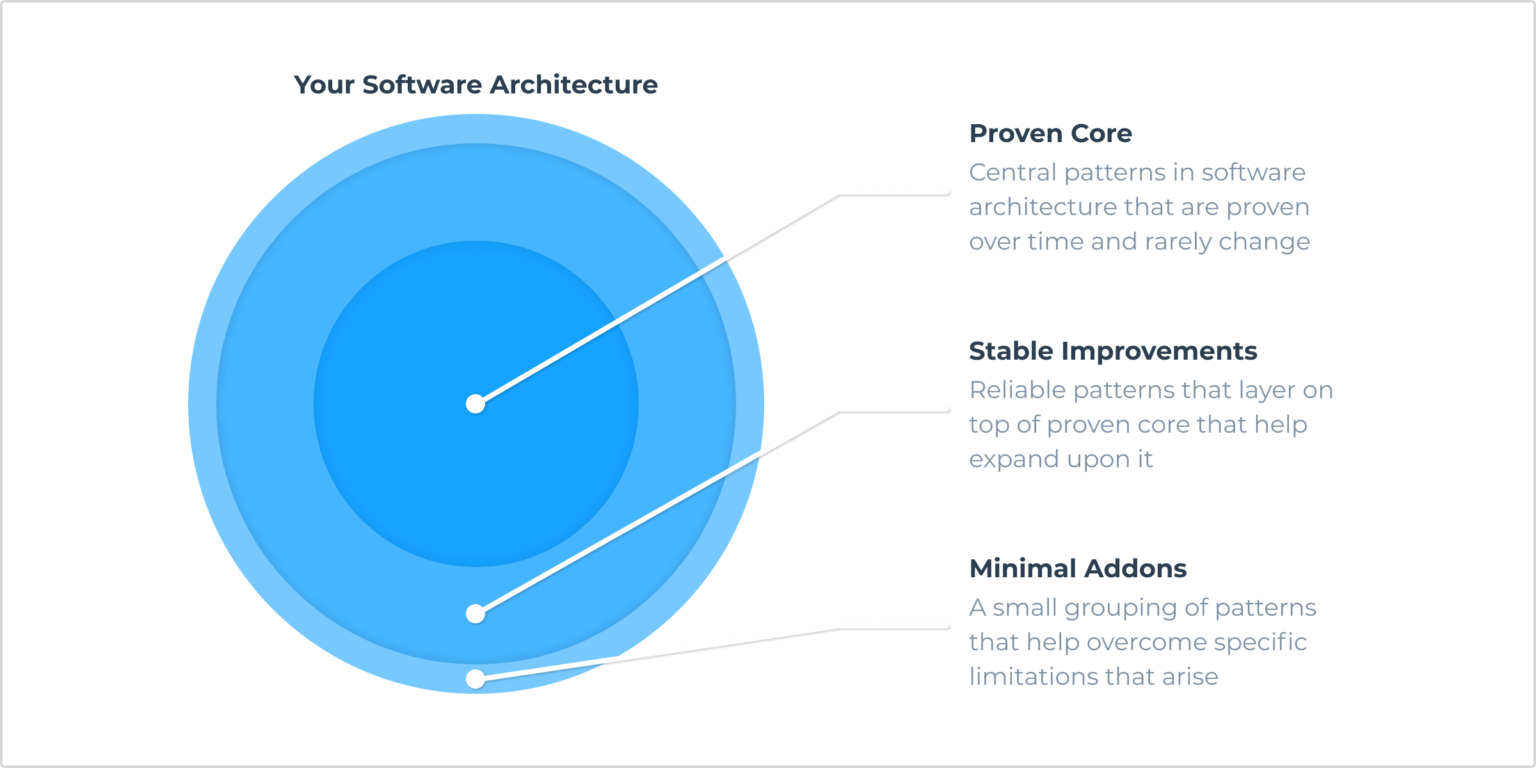 The Importance of Good Software Architecture - SitePen