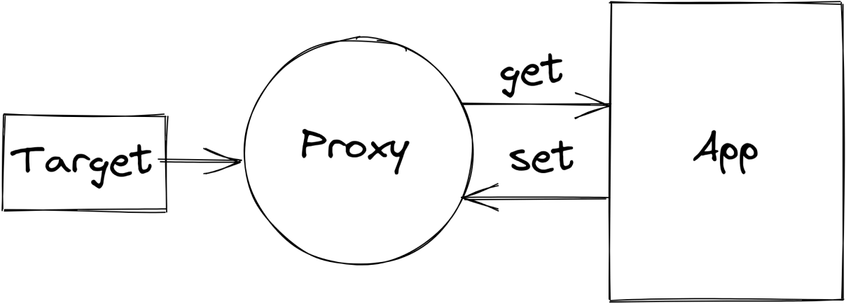 The Basics of Proxy - SitePen